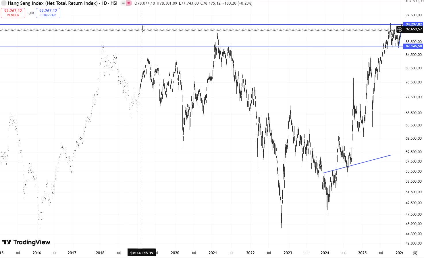 El Hang Seng duda en su máximo