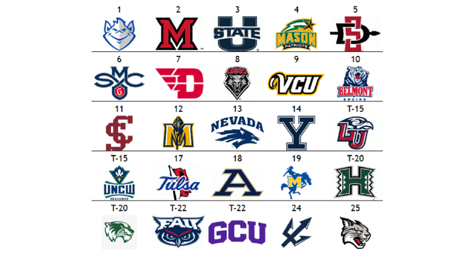 The men’s other top 25: Saint Louis, undefeated Miami (OH) elevate to ...