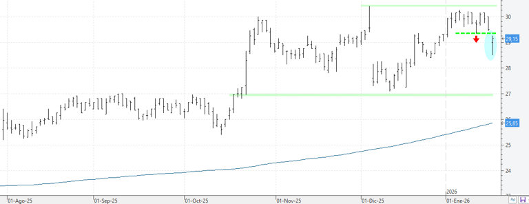 Muy pendientes de un nuevo punto de entrada en esta compañía del Continuo