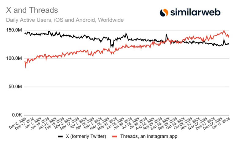 El dato que hará enfurecer a Elon Musk: Threads le está ganando la partida a X