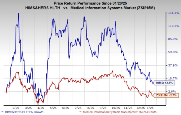 Hims & Hers expands platform-led access to digital healthcare
