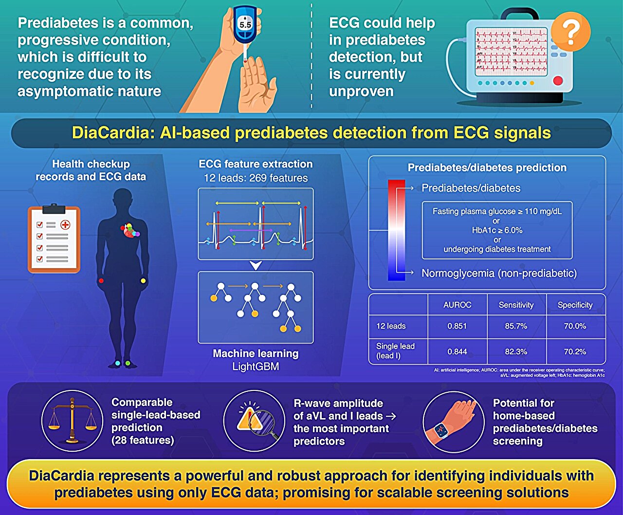 AI model detects prediabetes using ECG data without need for blood tests