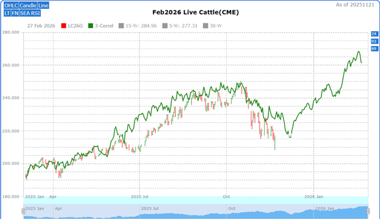 Quota Panic Fades as Live Cattle Eyes New Highs