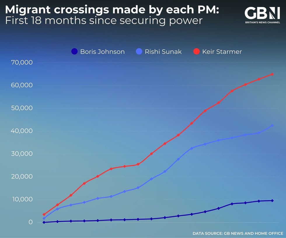 Keir Starmer’s small boats record officially worst of any PM after 65k ...