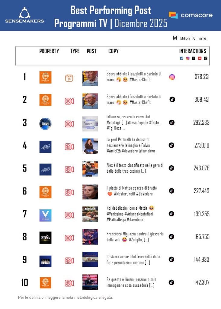 Classifica programmi tv più social: Toffanin regina, flette De Filippi ...