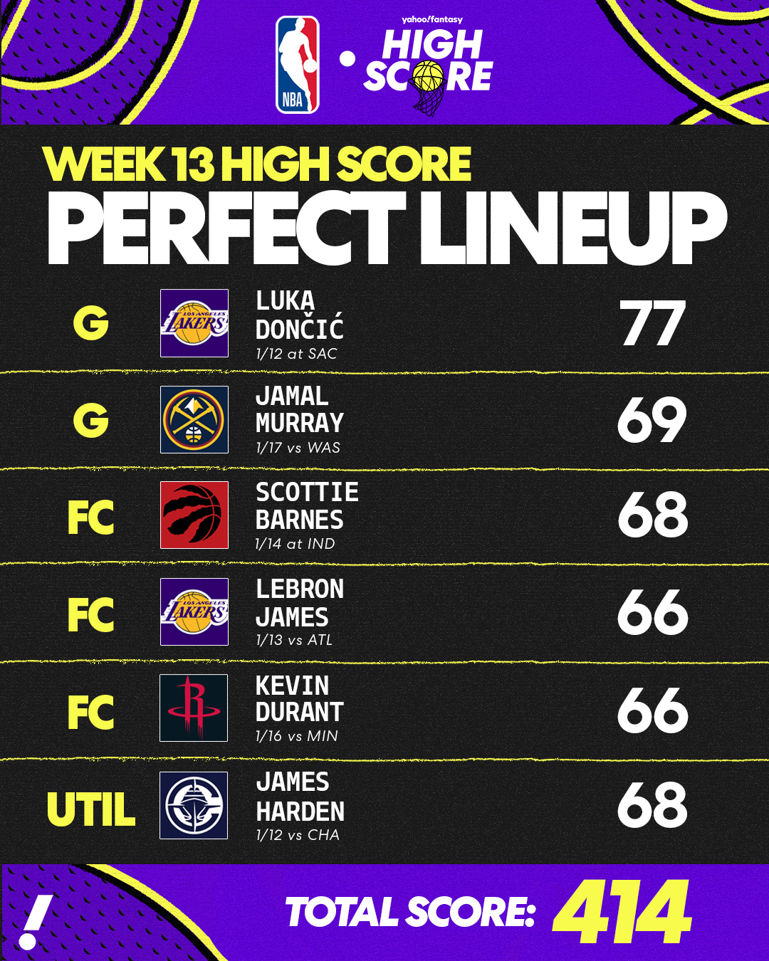 Fantasy basketball high score perfect lineup for week 13: Where did all ...