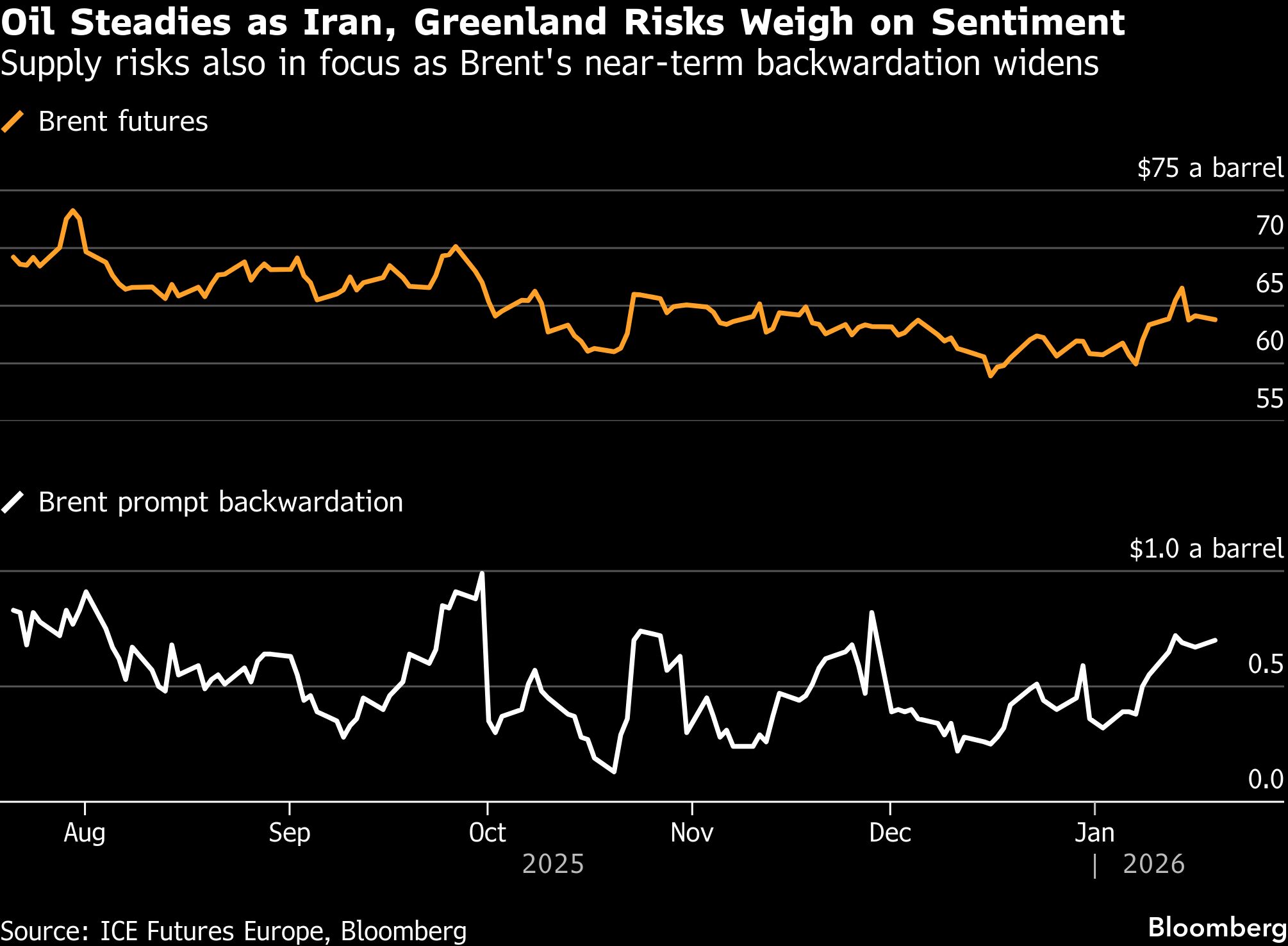 Oil steady as Trump threatens Greenland while Iran tensions wane
