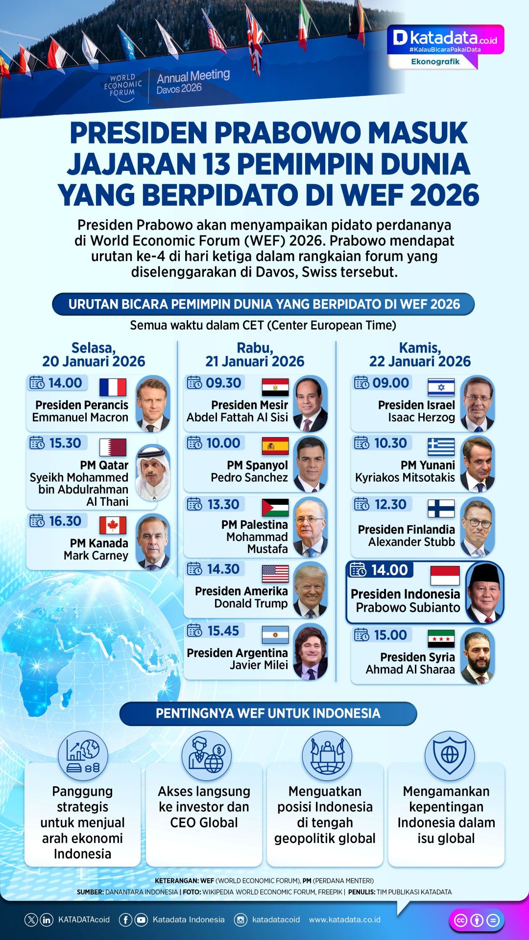 Presiden Prabowo masuk jajaran 13 pemimpin dunia yang berpidato di WEF 2026