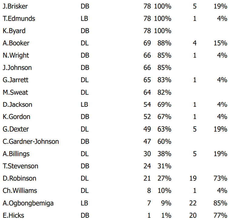 Bears vs Rams: Inside the Snap Counts, Stats, and the Disapointment