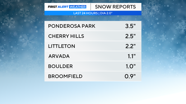 Several inches of snow reported across Colorado after overnight winter ...