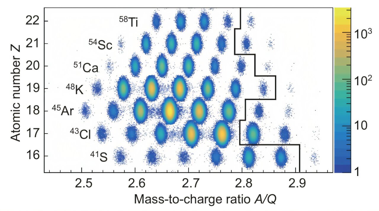 Beta-decay half-life measurements reveal evolution of nuclear shell ...