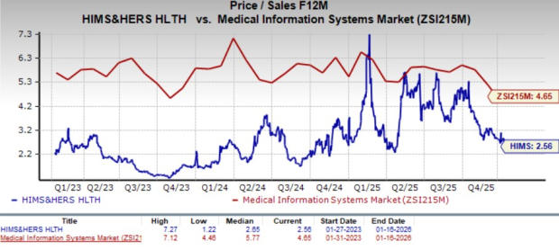 Hims & Hers expands platform-led access to digital healthcare