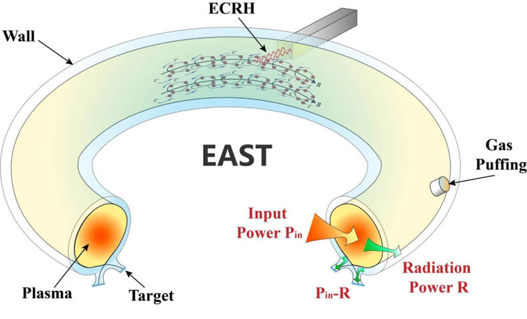 China’s ‘artificial sun’ broke a fusion barrier that held for decades