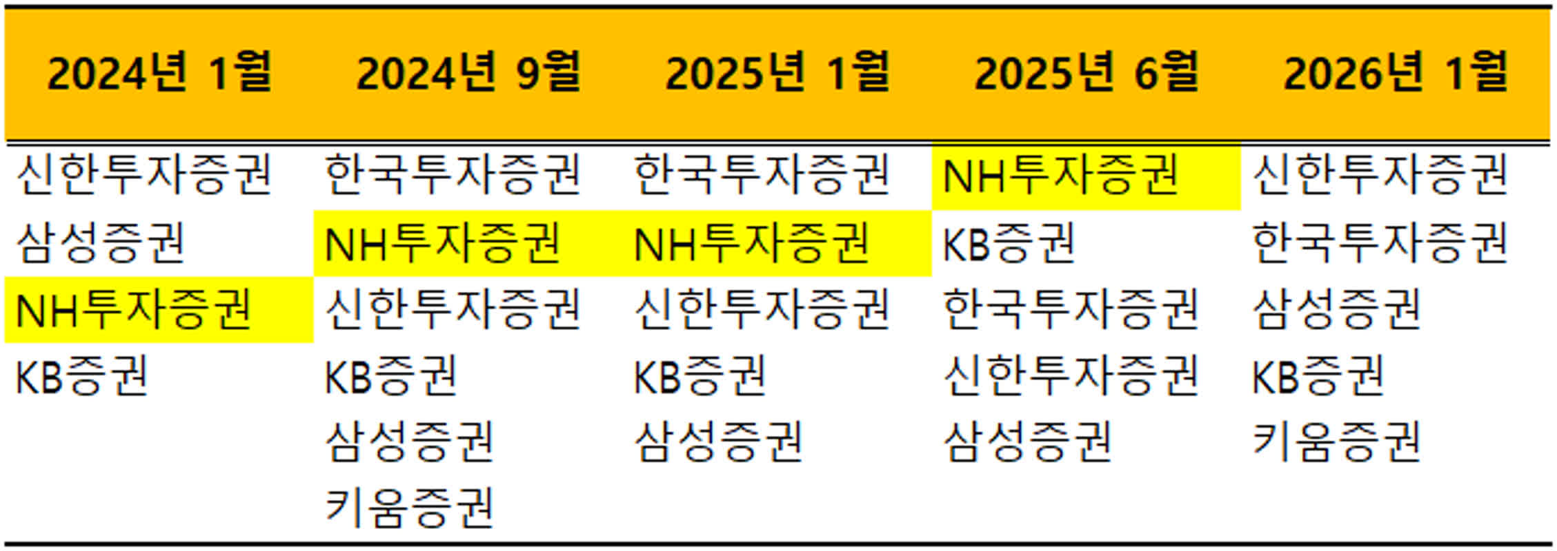 [DCM] 신세계, NH증권과 미묘한 균열…미공개 정보 '민감'