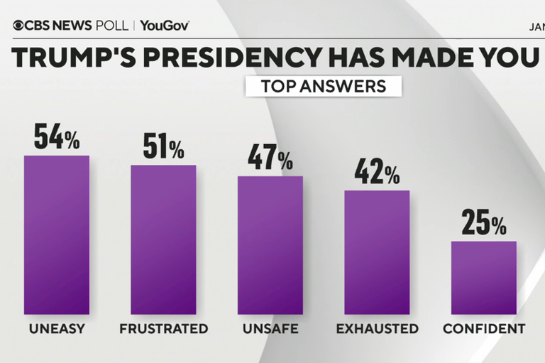 CBS Evening News' Tony Dokoupil releases viewer poll results and it's ...