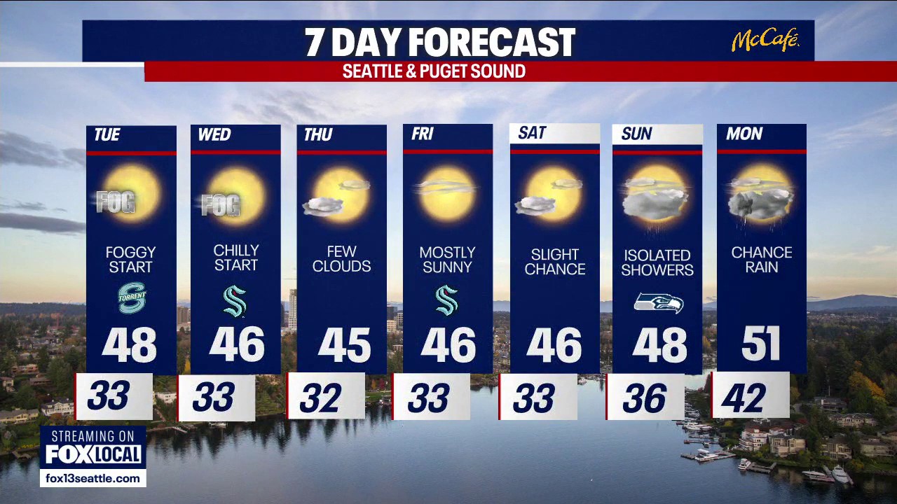 Seattle weather: Sun, fog and clouds through the week