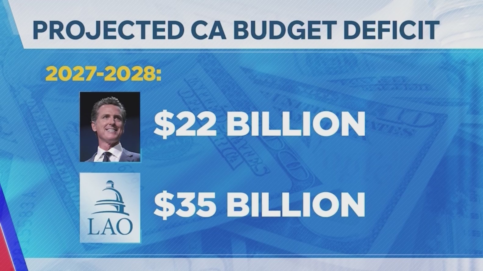 Legislative analyst raises warnings about Newsom's budget