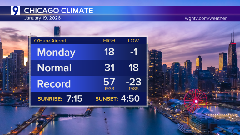 Monday morning was Chicago’s second-coldest so far this winter