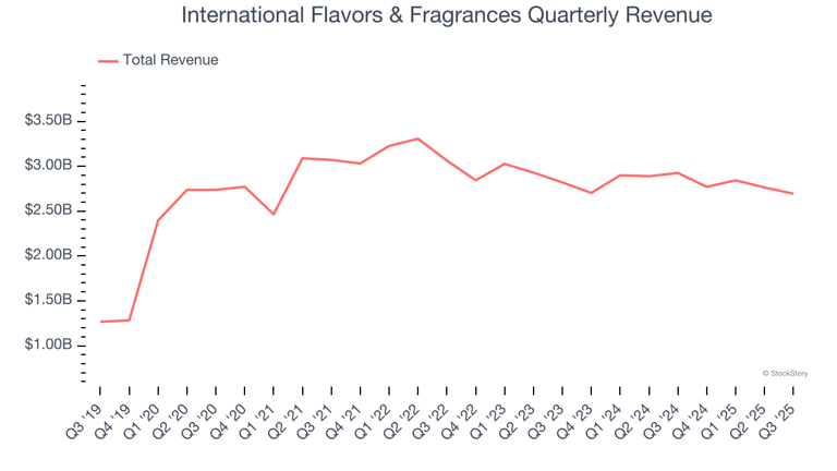 3 reasons to avoid IFF and 1 stock to buy instead