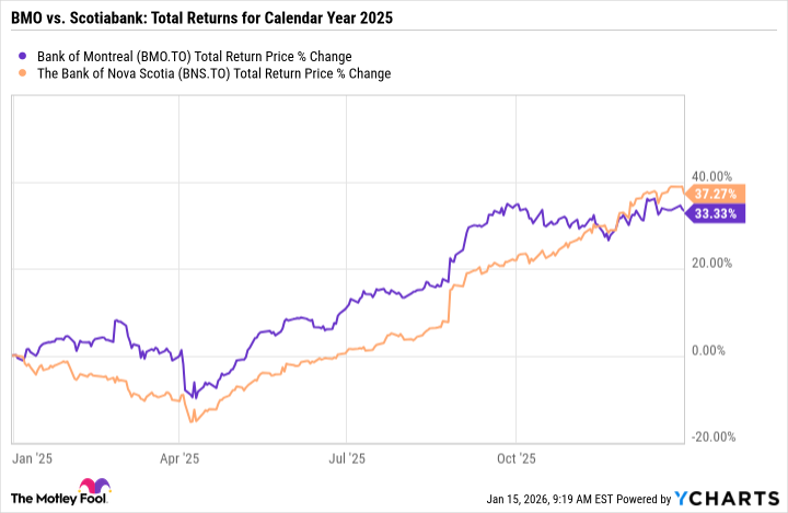 Better banking stock: Bank of Montreal vs. Bank of Nova Scotia