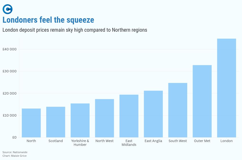 House affordability offers first time buyers boost but Londoners lag behind
