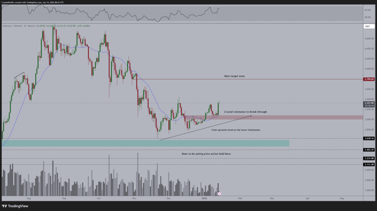 Three reasons Ether price remains bullish above $3,000