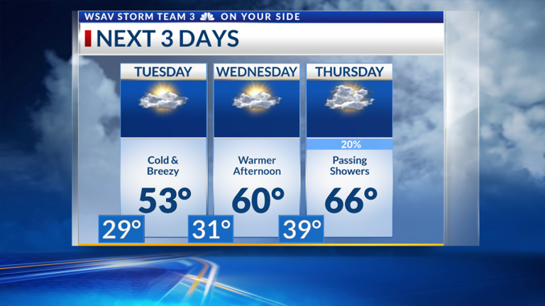 Storm Team 3: Cold continues before gradual warm-up