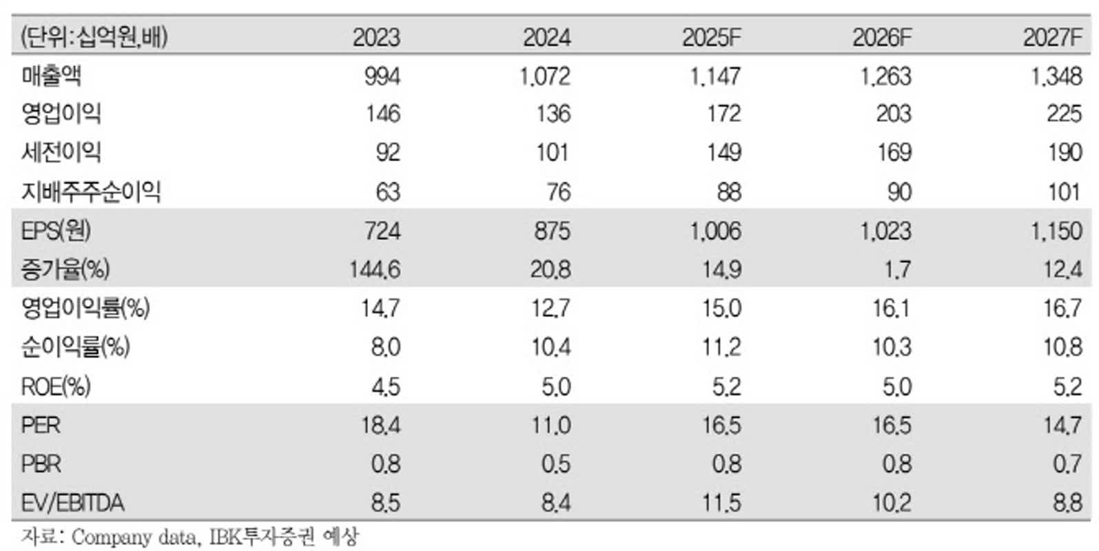 파라다이스, 2분기 영업 레버리지 효과 본격화 전 매수 추천-IBK