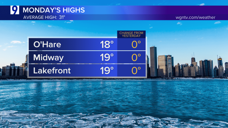 Monday morning was Chicago’s second-coldest so far this winter