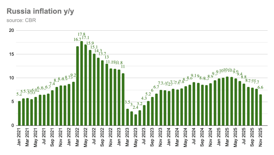 Russia’s inflation ends 2025 at 5.6%