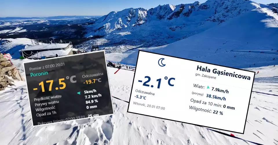 Pogoda daje popalić. Znów potężna inwersja. W Tatrach dużo cieplej jak ...