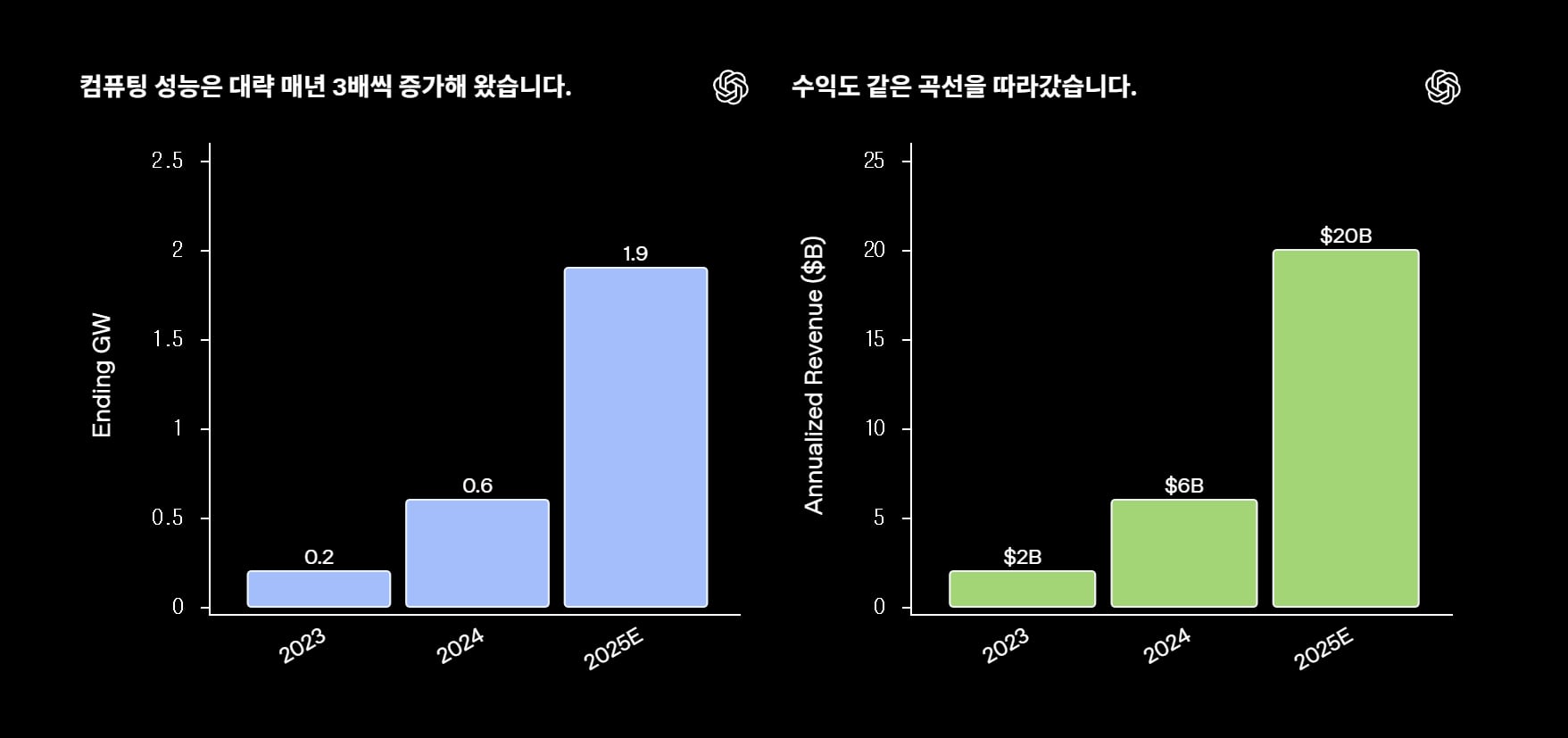 OpenAI revenue surges 10-fold, profitability challenges persist