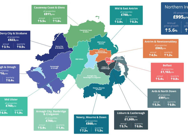 Average home rental in Northern Ireland surpasses £1,000 per month for ...