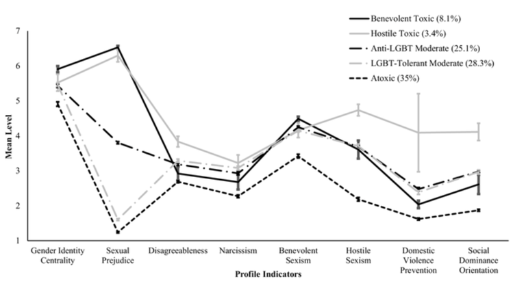 Psychologists develop method to quantify 'toxic masculinity' in men