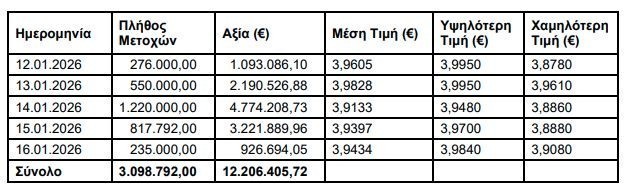 Alpha Bank: Αγορά 3,098 εκατ. ιδίων μετοχών με μέση τιμή €3,939 ανά μετοχή