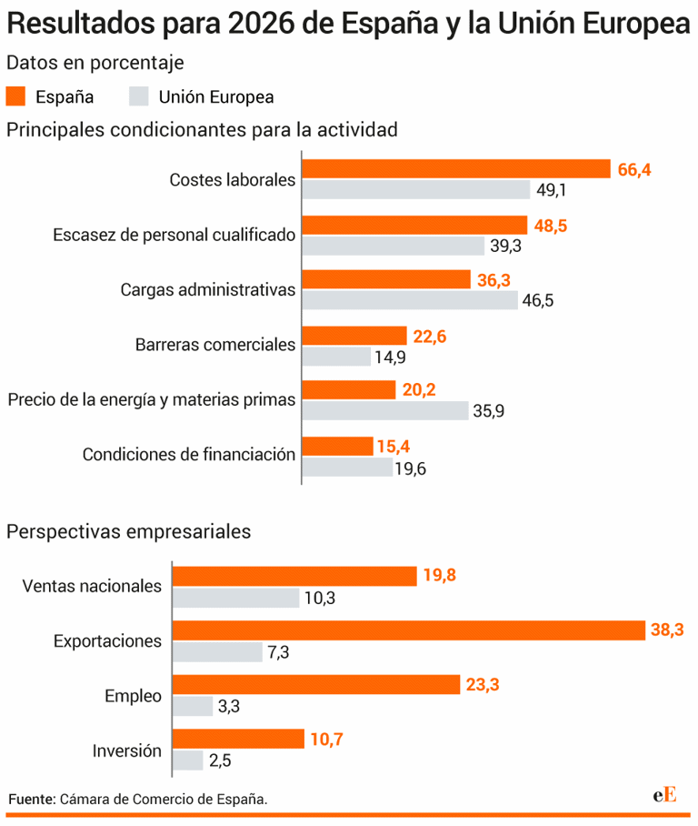 Las empresas españolas afrontan 2026 con confianza en el impulso exportador