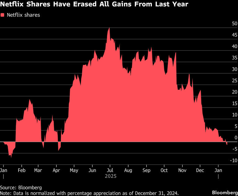 Netflix results to shine light on fundamentals amid Warner fight