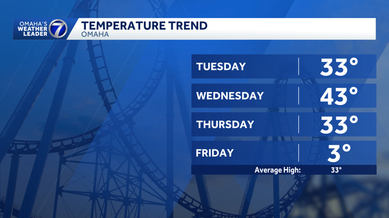 What to know: Temperature roller coaster this week, arctic blast into ...