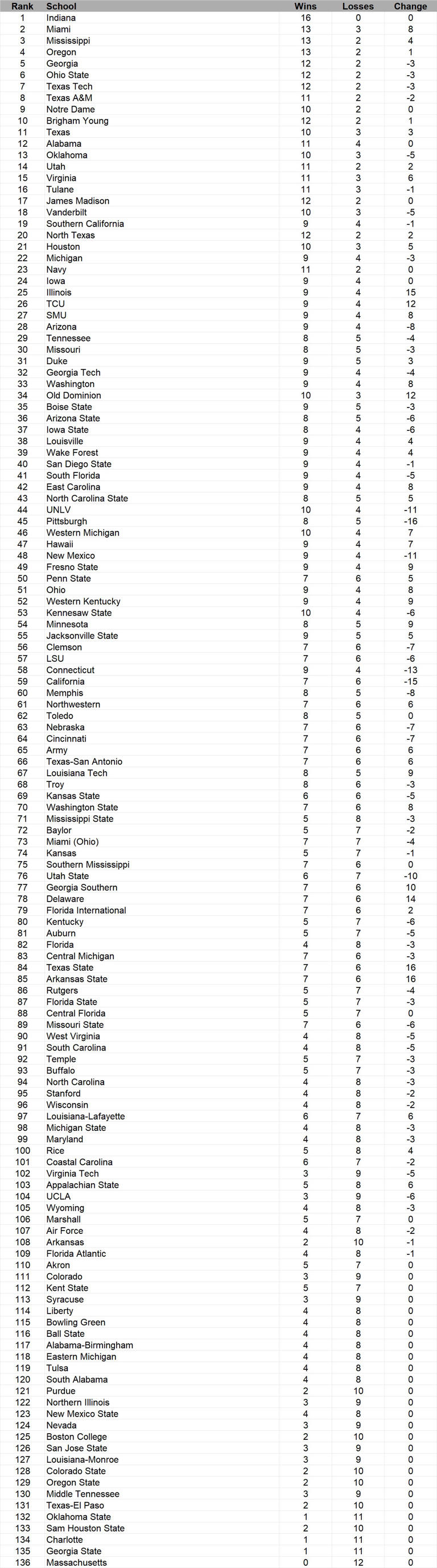Indiana leads final college football NCAA re-rank 1-136 after national ...