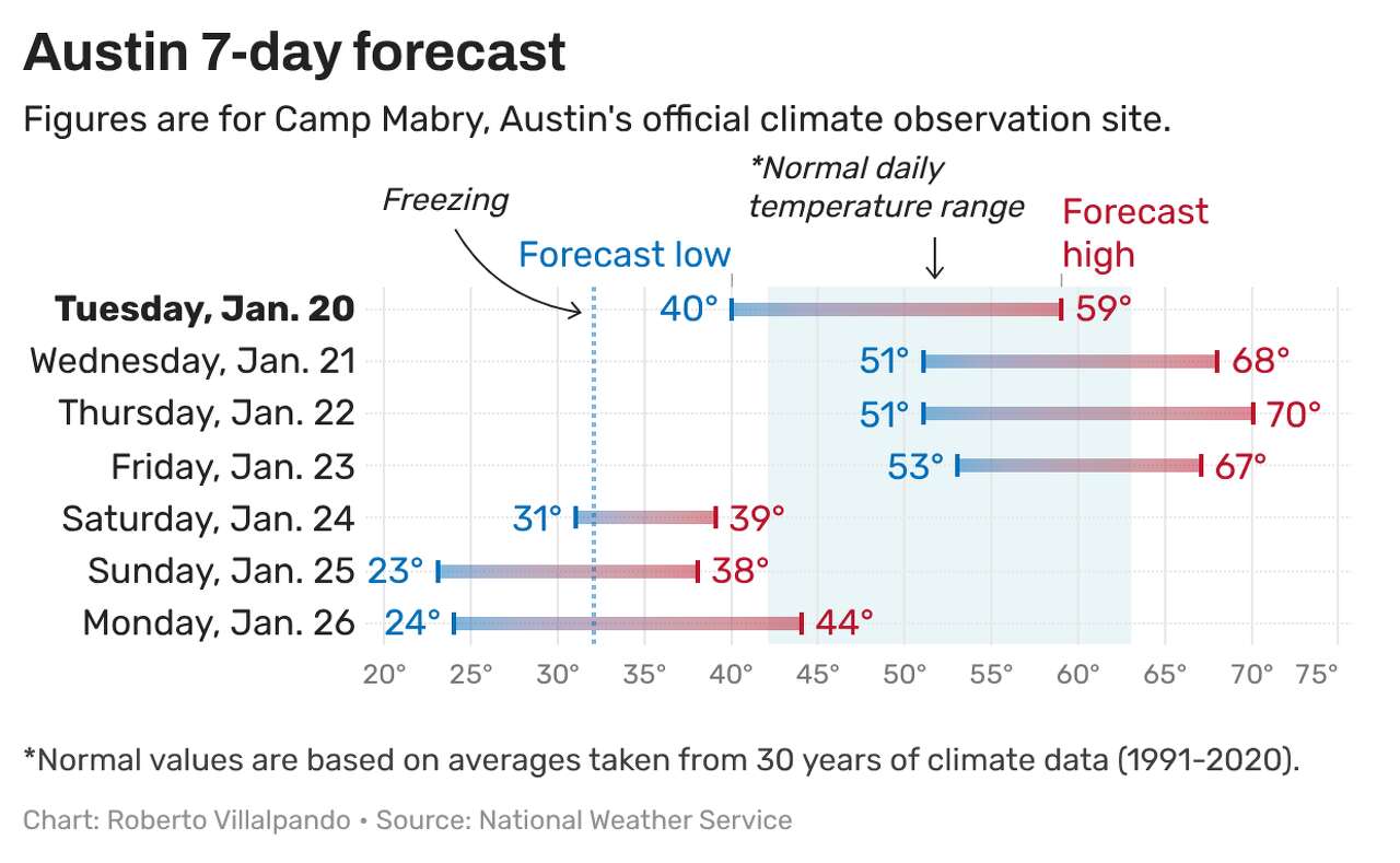 Rain chances rise in Austin this week but here's why ice, sleet are ...