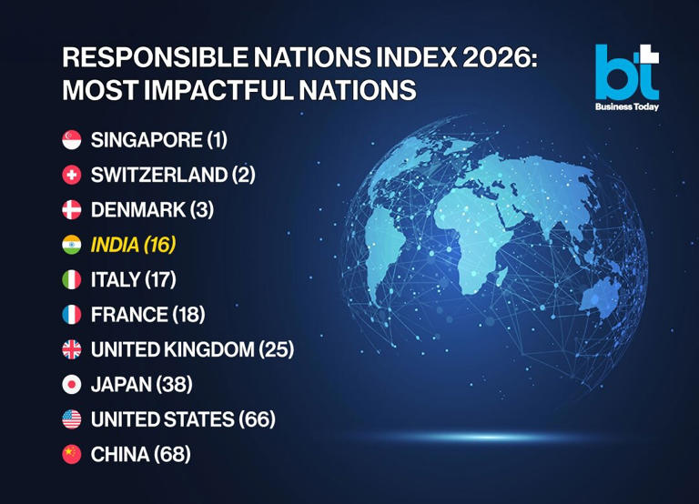Ahead of the US, China, Japan, India ranks 16th in new global ...