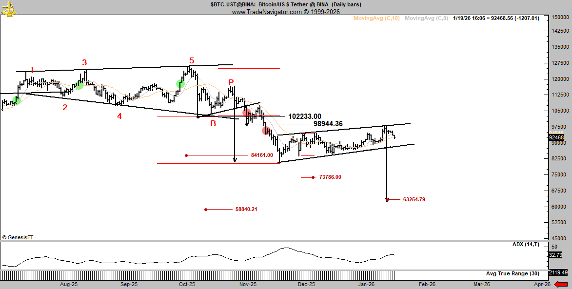 Peter Brandt sees 37% Bitcoin drop as charts turn bearish