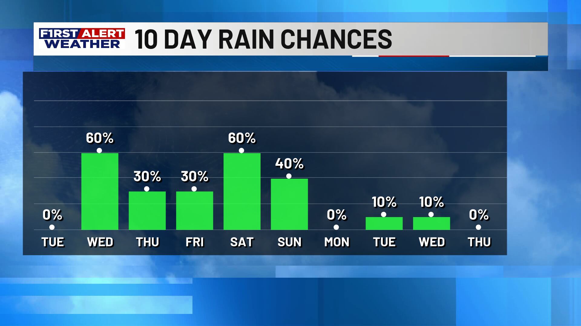 First alert forecast: Clouds build through our Tuesday, ahead of a more ...