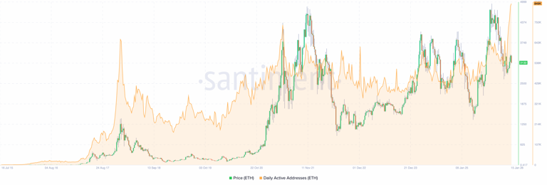 Ethereum active addresses skyrocket to record high, yet ETH price ...