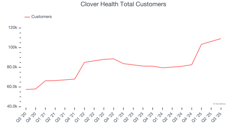 Clover Health (CLOV): Buy, sell, or hold post Q3 earnings?
