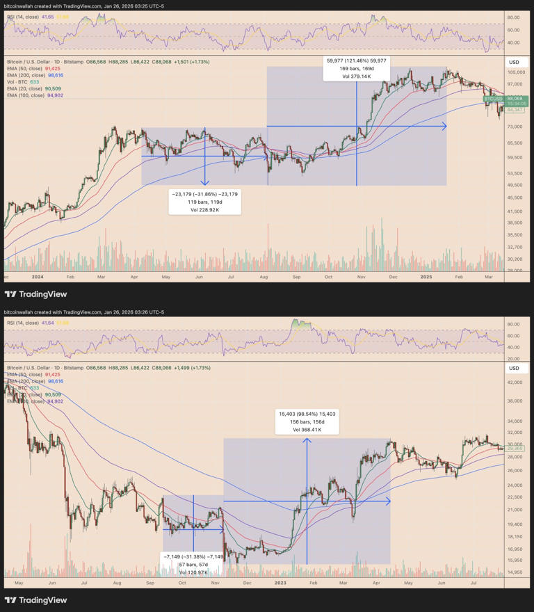 Bitcoin crashed 30% after the last yen intervention, but there's a catch