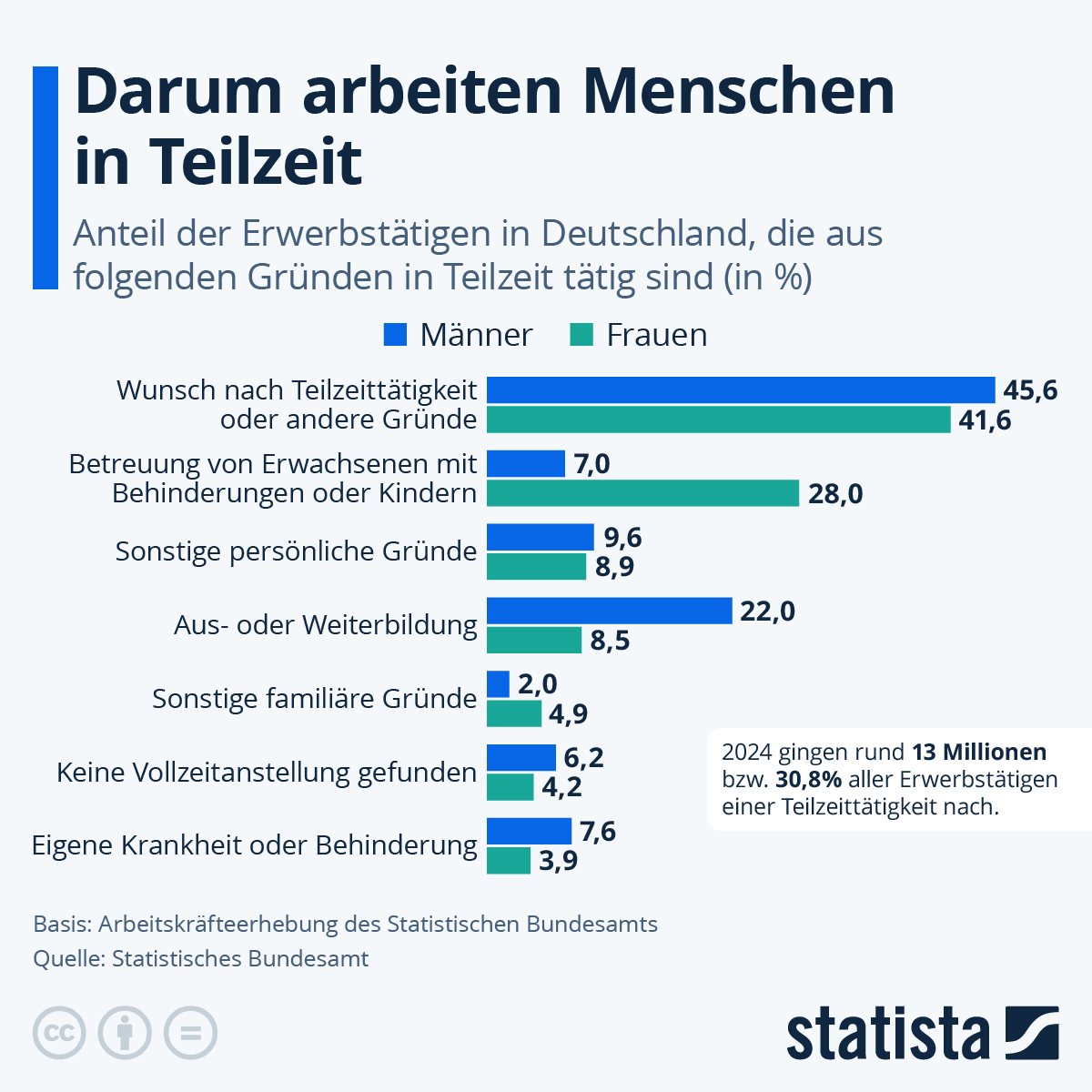 Warum arbeiten Menschen in Teilzeit?