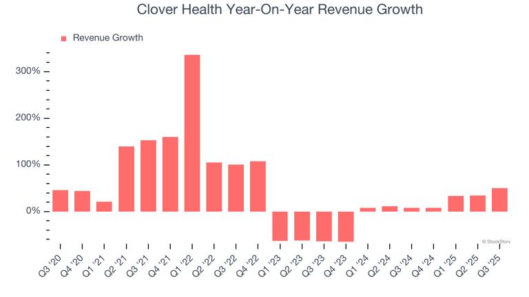 Clover Health (CLOV): Buy, sell, or hold post Q3 earnings?