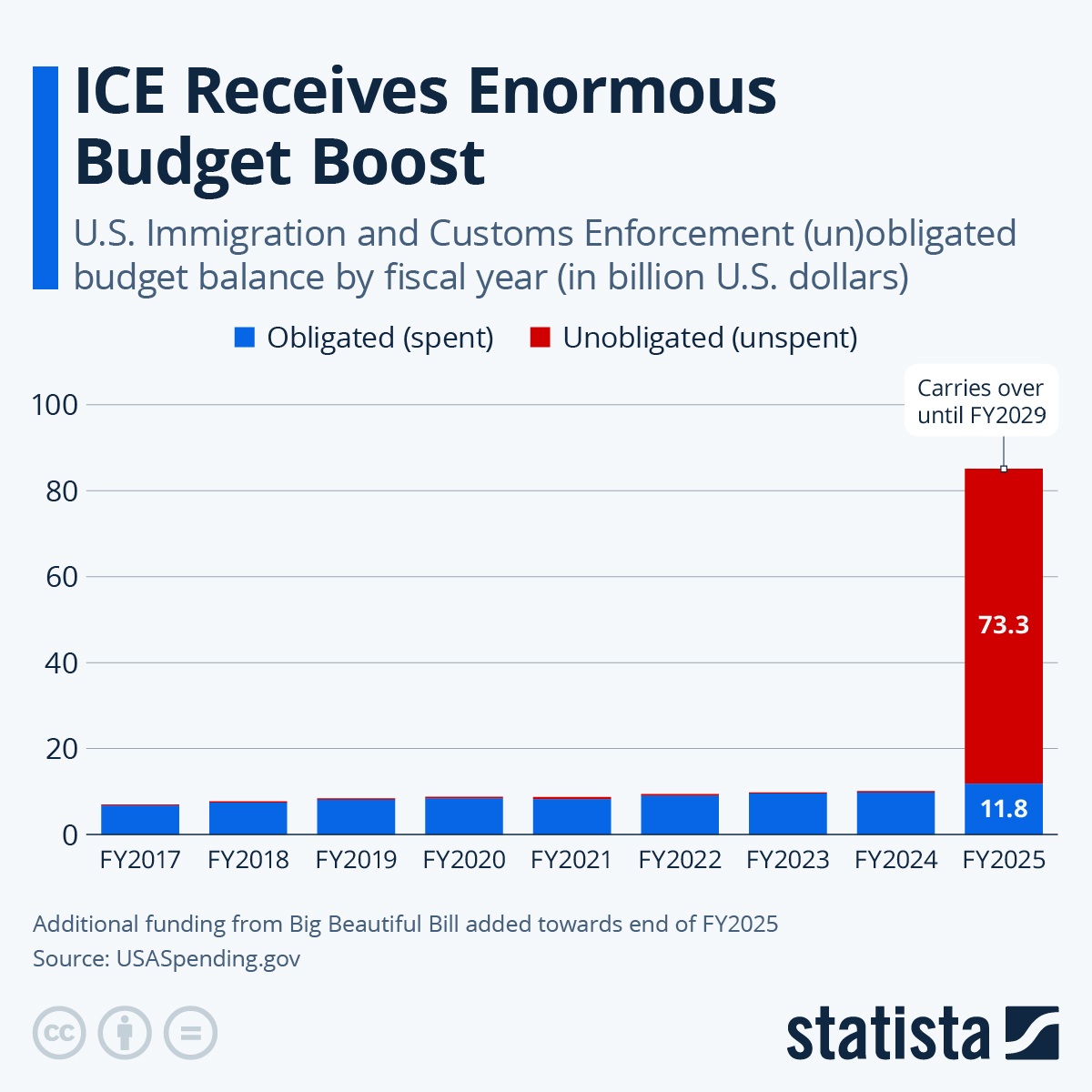 ICE receives enormous budget boost