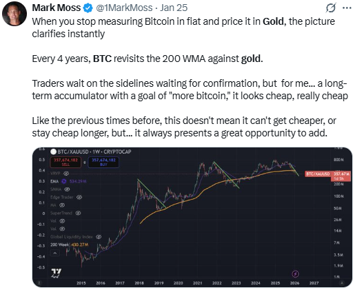 Bitcoin now buys only 18 ounces of gold: What the BTC-to-gold ratio ...